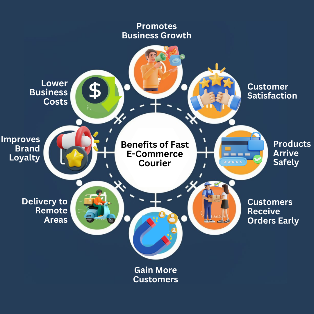 How Fast Courier Services Boost E-Commerce Growth